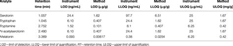 Summary Of Retention Time And Instrument And Method Limits Of Download Table