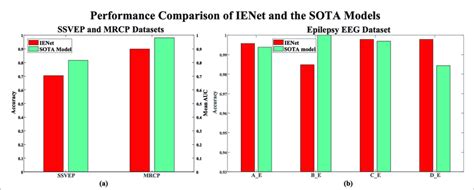 Classification Performance Comparison Of Ienet And The Sota Models For Download Scientific