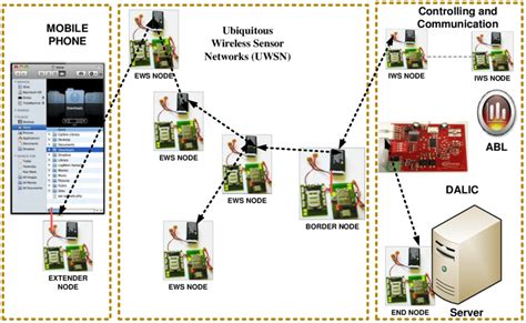 Ubiquitous Wireless Sensor Network To Control Server Download Scientific Diagram