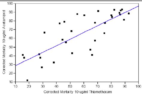 B Linear Regression Demonstrating Strong Correlation In Susceptibility Download Scientific