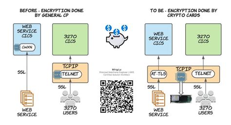 Offload Ssltls To Crypto Card And Save Million Dollar Mips Mainframe To Cloud