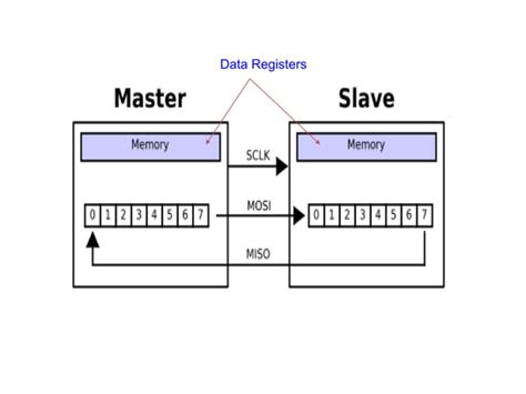 Serial Peripheral Interfacespi Ppt Operating Systems Computer Software And Applications