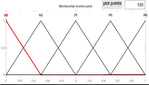 Figure 3 From Comparison Of Conventional And Fuzzy Ppipdpid Controller For Higher Order Non