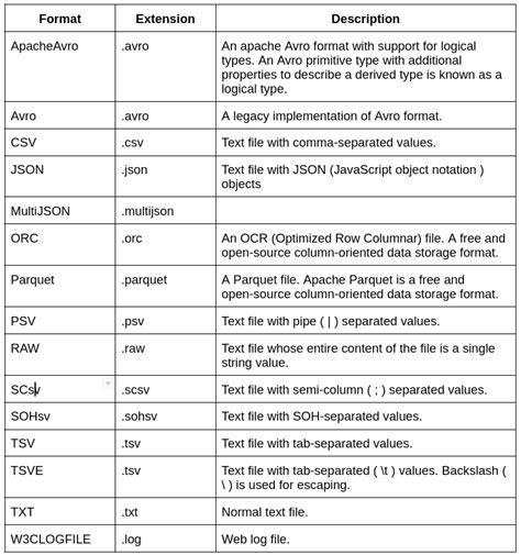 Data Format Azure Naukri Code 360
