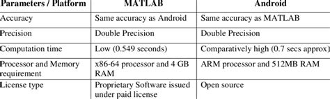 Comparison Between Matlab And Android Mobile App Download Scientific Diagram