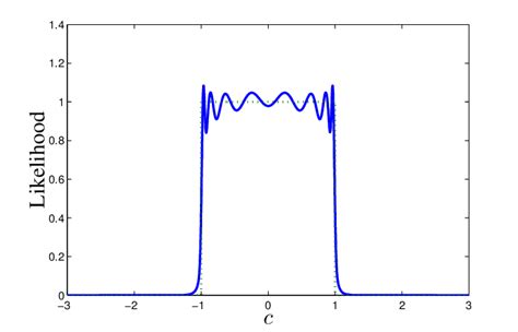 Uniform Likelihood Function Over [−1 1] Download Scientific Diagram