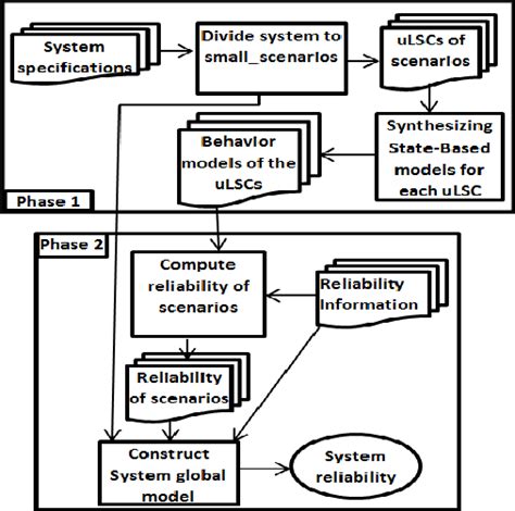 Figure 1 From Modeling And Calculation Of Scenarios Reliability In Component Based Software