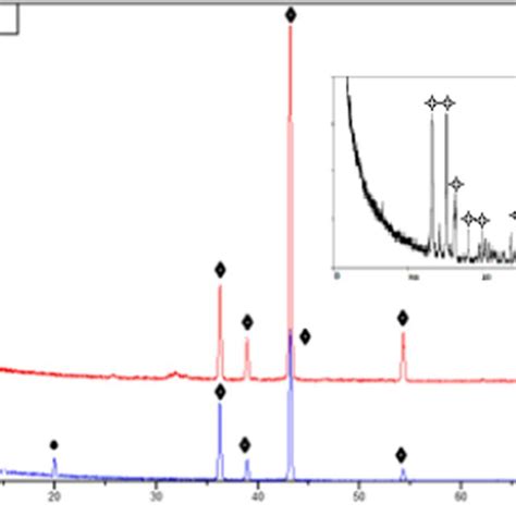 X Ray Diffraction Pattern Of Ha A And B Hacs 003 Gl