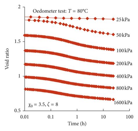 Predictions Of The Thermal Oedometer Test On Wenzhou Clay With