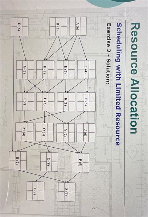 solved resource allocation scheduling with limited resource