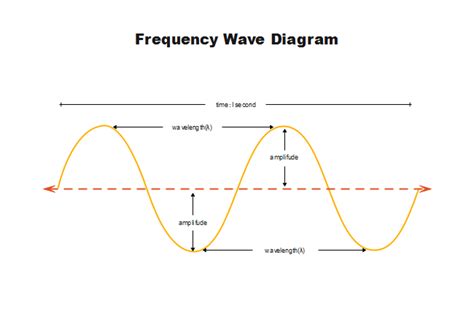 Science Waves Test Diagram Quizlet