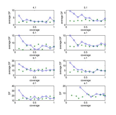 11 The Average Document Frequencies Of Selected Columns In The Greedy