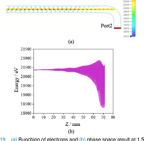 Figure 19 From A Modified Double Staggered Grating Waveguide Slow Wave Structure For Sub Thz