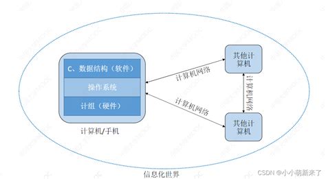 初识数据结构 Csdn博客