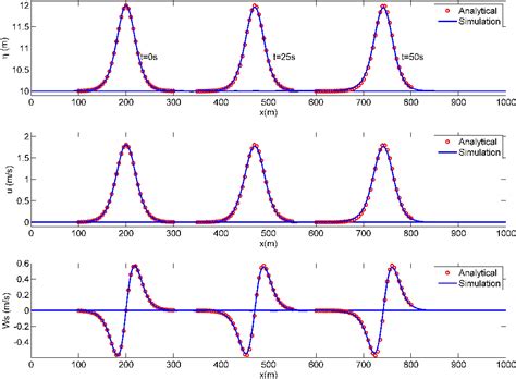 Figure 3 From Development Of Two Dimensional Non Hydrostatic Wave Model Based On Central Upwind