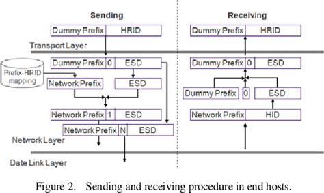 Figure 1 From An Identifier Locator Split Architecture For Multi Homing And Mobility Support