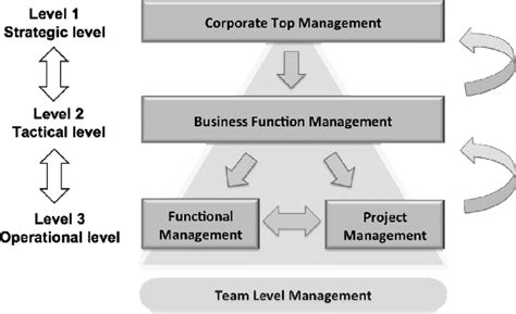 Defined Hierarchical Levels For The Performance Measurement Framework Download Scientific