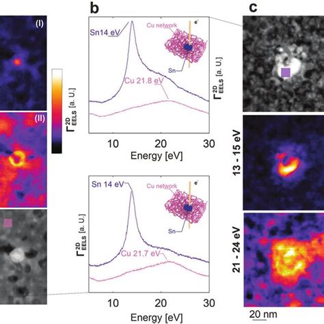 Chemical Analysis By Mapping Bulk Plasmon Modes A C Eels Analysis Of Download Scientific