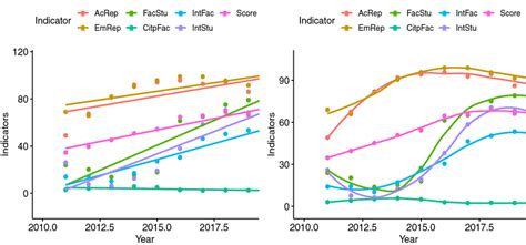 Scatter Plots Of The University Of Buenos Aires Left Linear