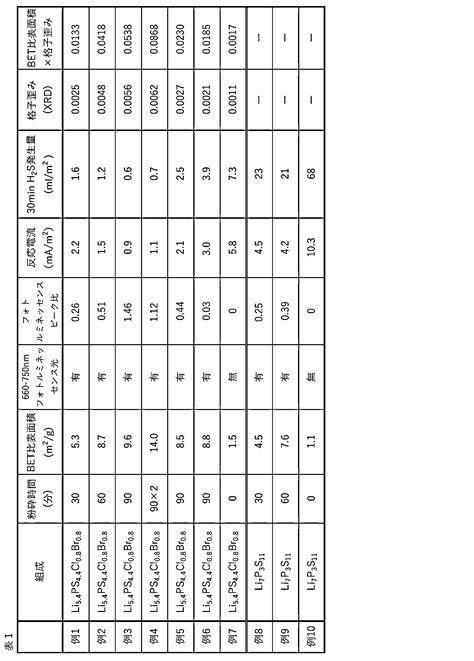 Jp2024052695a Sulfide Based Solid Electrolyte Powder Method For Producing Sulfide Based Solid
