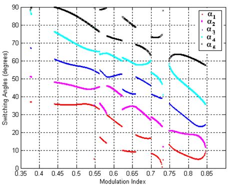Switching Angles Producing Least Thd Vs Modulation Index Download
