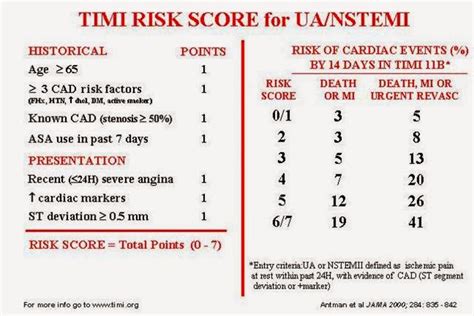 MEDICINE PAKISTAN TIMI Risk Score For STEMI NSTEMI And Killip Classification In MI