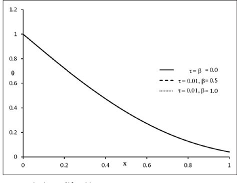 Figure 3 From Theory Of Generalized Thermoelasticity With Fractional Order Strain Semantic Scholar