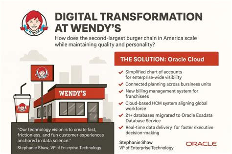Oraclecloud Digitaltransformation Retailinnovation Itteamrocks