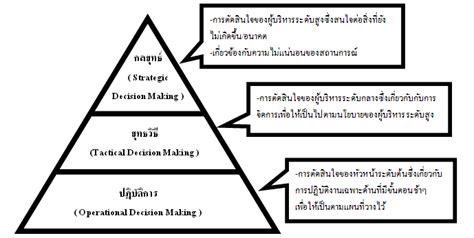 ระบบสนับสนุนการตัดสินใจ Decision Support System ระบบสนับสนุนการตัดสินใจ Decision Support System