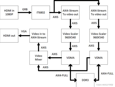 FPGA HLS图像缩放Video Mixer视频拼接提供3套工程源码和技术支持 知乎