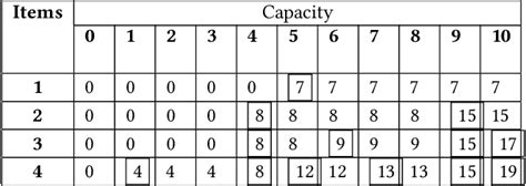 table 1 from revisiting sparse dynamic programming for the 0 1 knapsack problem semantic scholar
