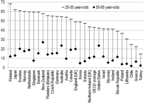 Problem Solving Skills In Technology Rich Environments Provide Strong Download Scientific