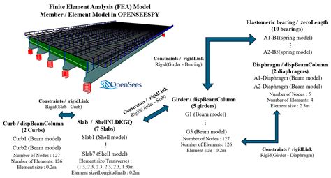 Development Of A Baseline Digital Twin Model As A Prerequisite For The Digital Twin Definition