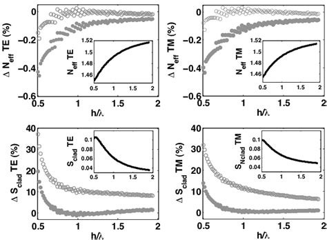 Comparison Of Effective Indices And Sensitivites To The Cladding