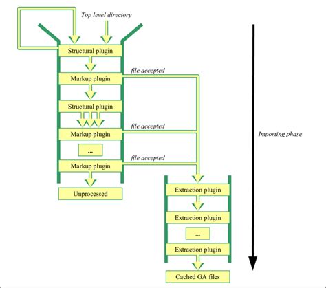 The Generic Plugin Pipeline Architecture Idealized See Text Download Scientific Diagram