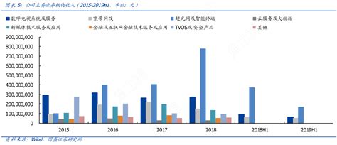 公司主要业务板块收入（2015 2019h1，单位：元）行行查行业研究数据库