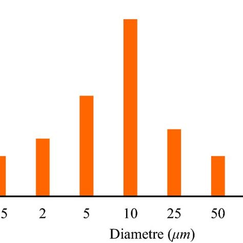 distribution of particle diameter download scientific diagram