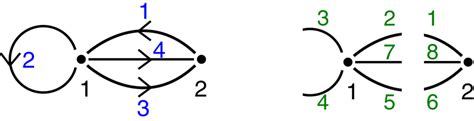 left a multigraph right the multigraph obtained after cutting each