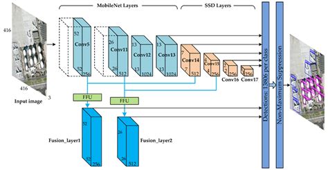 Efficient Object Detection Framework And Hardware Architecture For Remote Sensing Images
