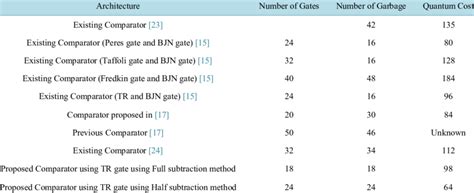 Comparative Analysis Of Reversible Comparators For 8 Bit Comparators Download Table