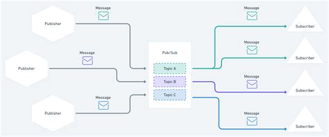 Asynchronous Processing For System Design Interviews Exponent
