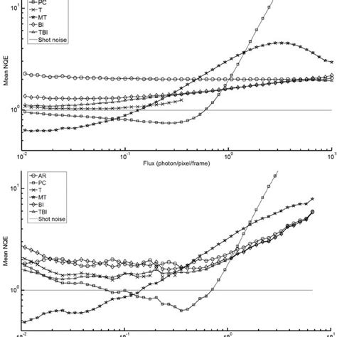 Pdf Comparison Of Emccd Post Processing Methods For Photon Counting Flux Ranges