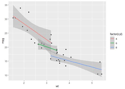 R Overlay Different Ggplot2 Objects Stack Overflow