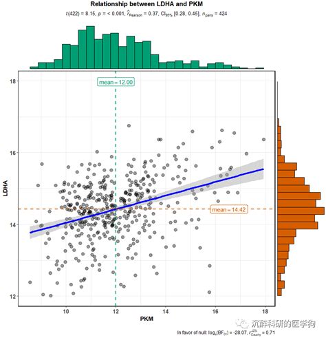 R语言 相关性作图r绘图：相关性分析与作图（单基因相关性） Csdn博客