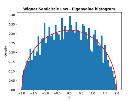 Eigenvalue Independence Scikit Rmt Documentation