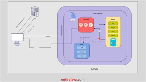 Mvc Architecture Workflow Explained In Easy Way Youtube