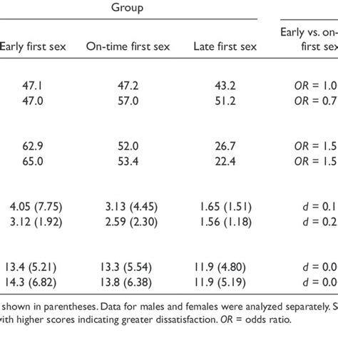 Timing Of First Sexual Intercourse As A Function Of Race Ethnicity Download Scientific Diagram