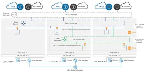 Nsx Federation With Data Center Groups In Vmware Cloud Director 105 Vmware Cloud Provider Blog