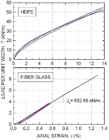 Simulation Of Hdpe And Fiber Glass Reinforcements By Bounding Surface