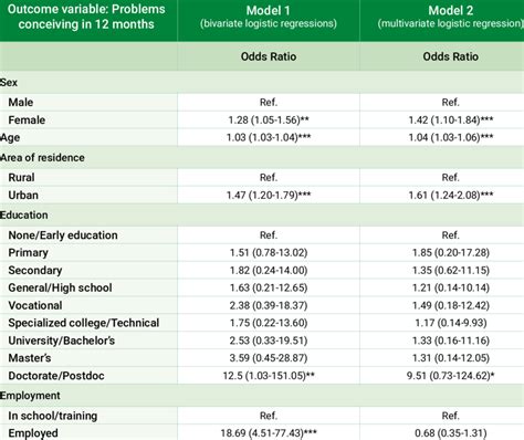 Association Between Problems Conceiving And Demographic Characteristics